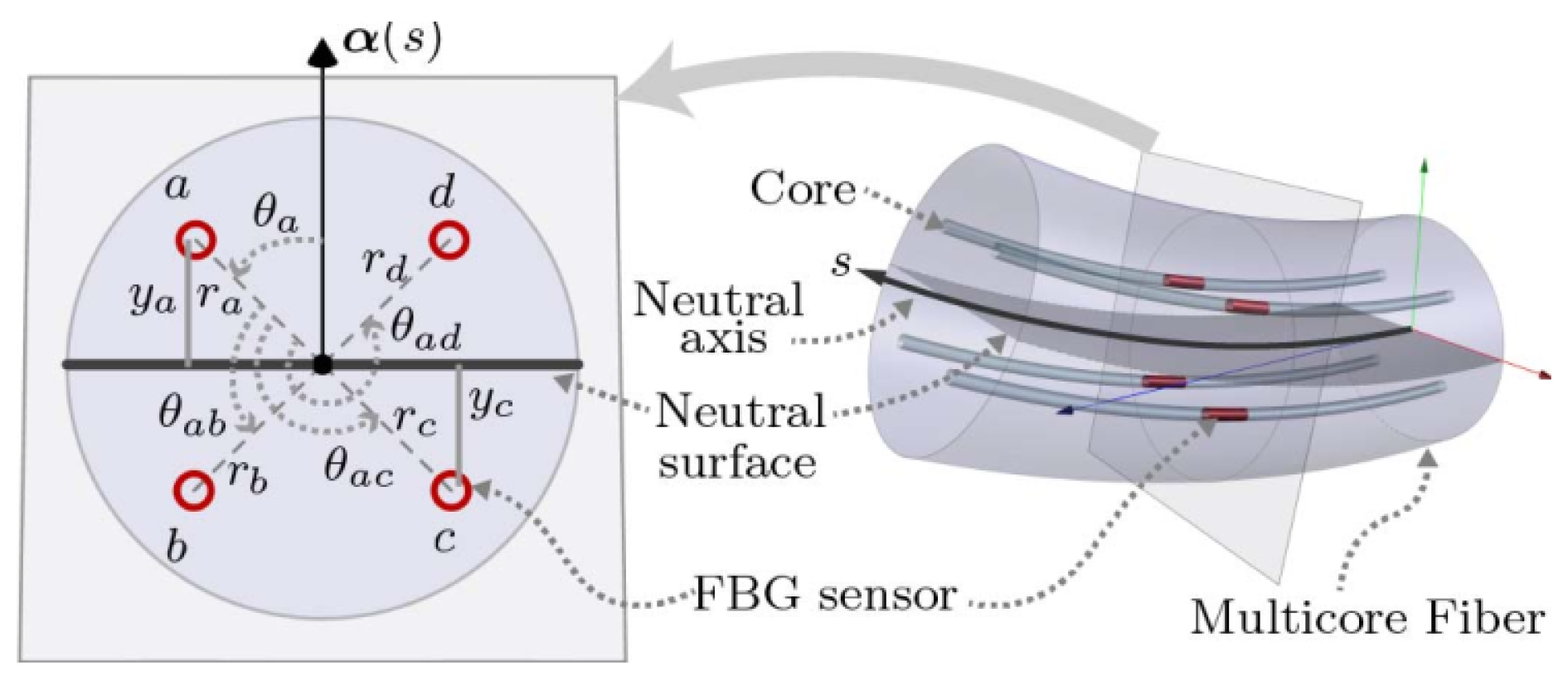 Photonics | Free Full-Text | Applications and Development of Multi-Core Optical Fibers