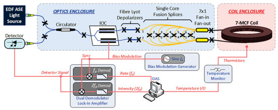 Applications and Development of Multi-Core Optical Fibers