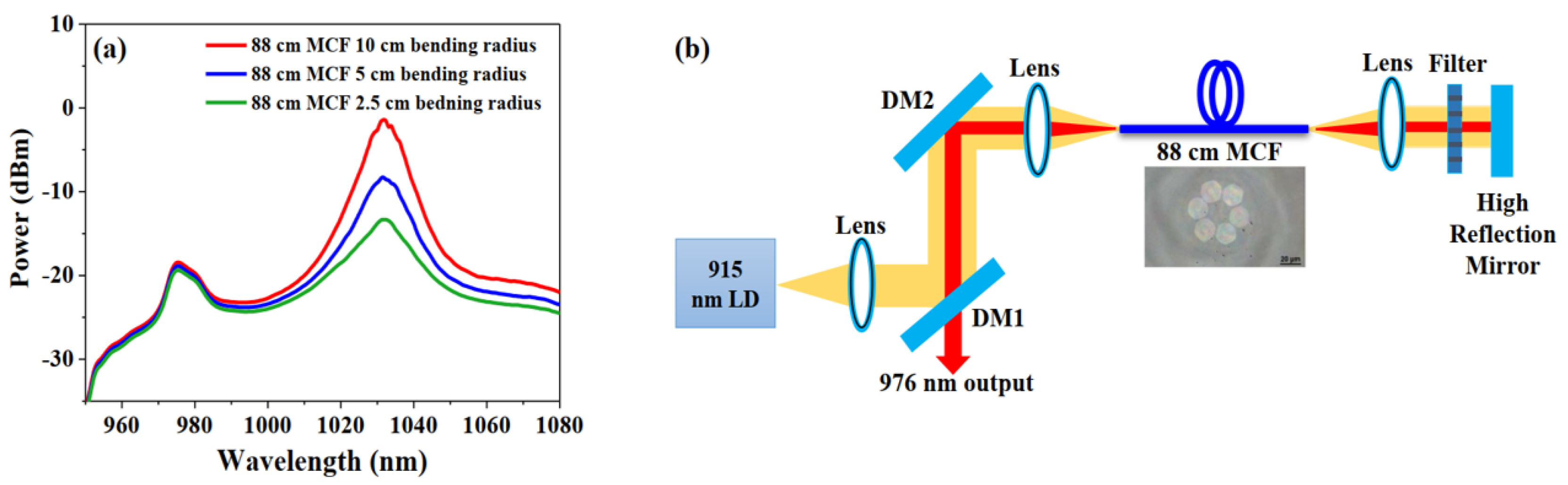 Photonics | Free Full-Text | Applications and Development of Multi-Core Optical Fibers