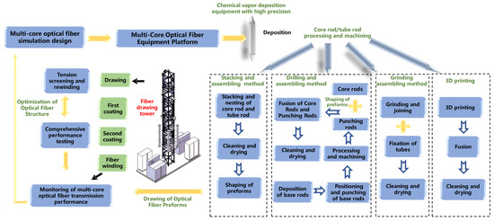 Photonics | Free Full-Text | Applications and Development of Multi-Core ...