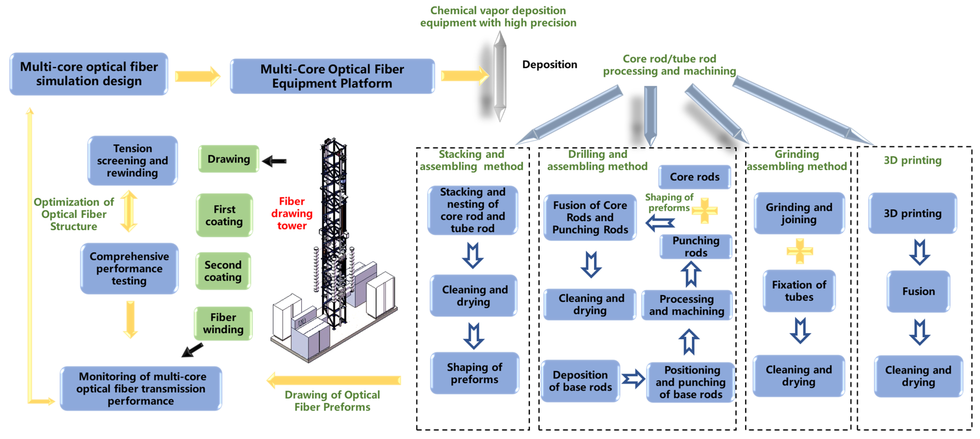 Photonics | Free Full-Text | Applications and Development of Multi-Core Optical Fibers
