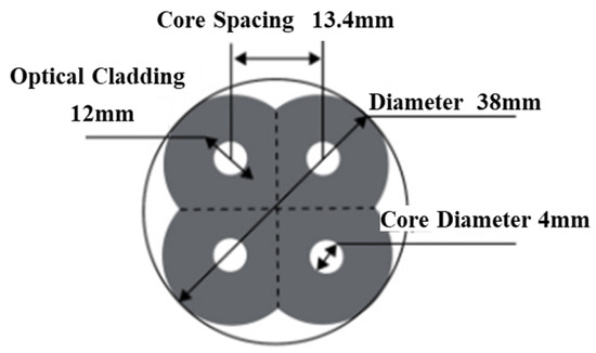 Applications and Development of Multi-Core Optical Fibers