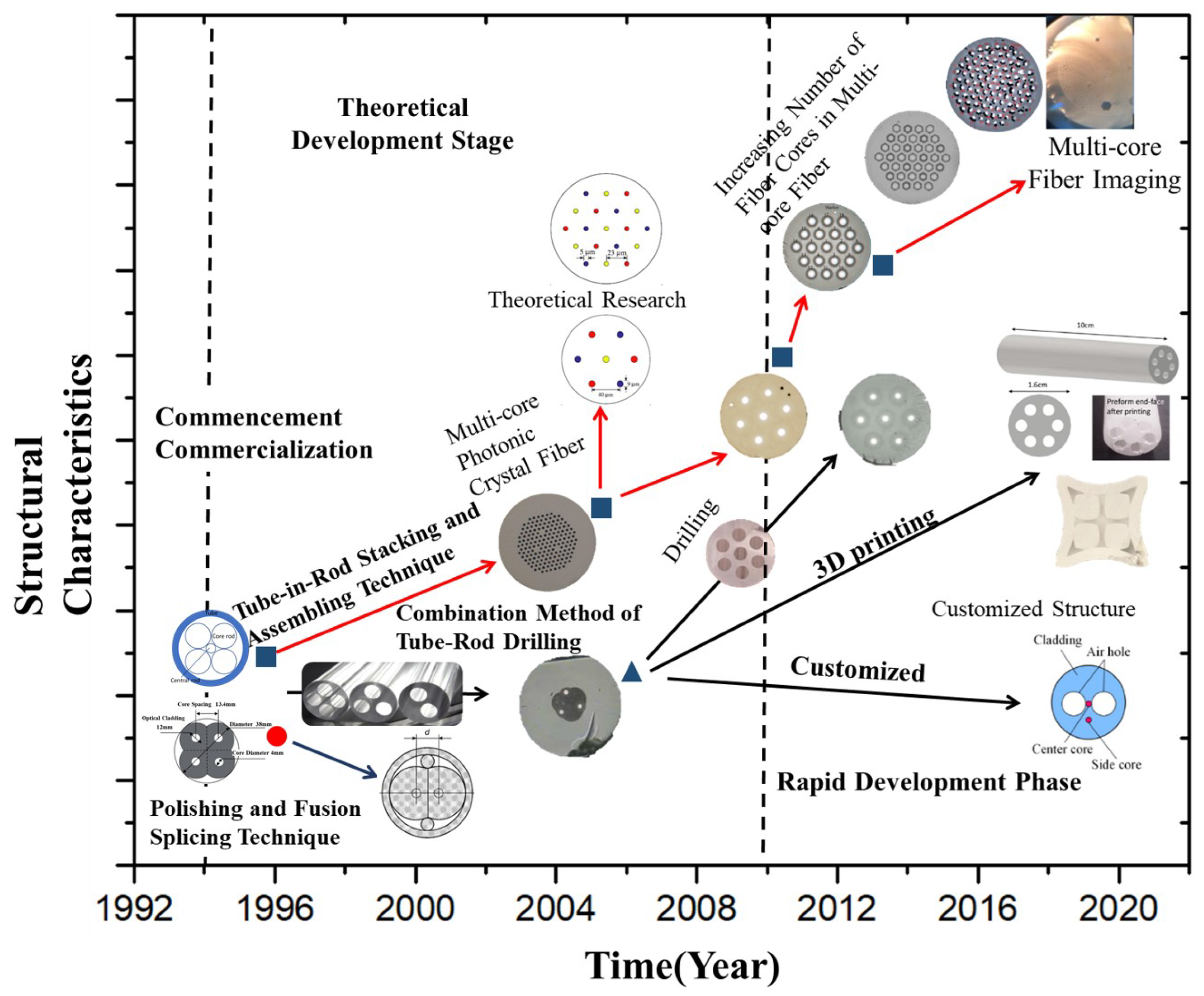 Photonics | Free Full-Text | Applications and Development of Multi-Core Optical Fibers