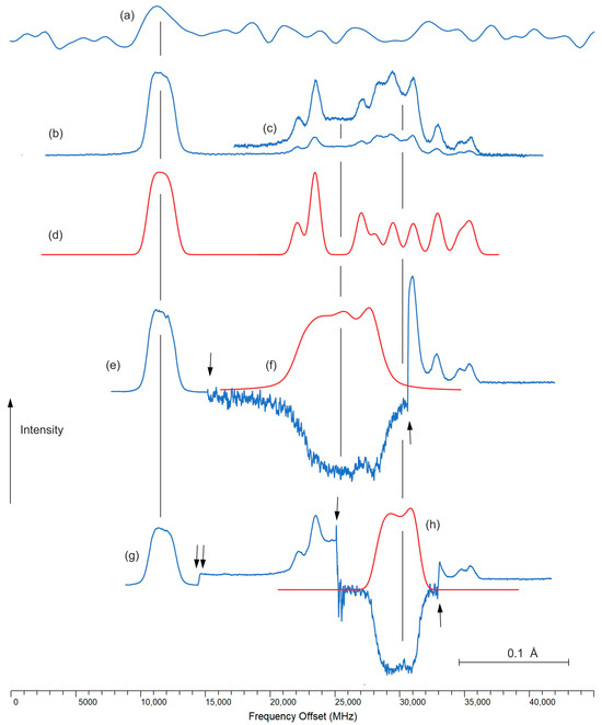 Comparison of Optogalvanic and Laser-Induced Fluorescence Spectroscopy
