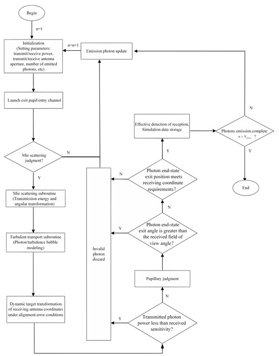 Photonics | Free Full-Text | Numerical MCRT Simulation and Inter-Symbol ...
