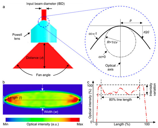 Line Illumination in Linear Array Photoacoustic Imaging Using a Powell ...