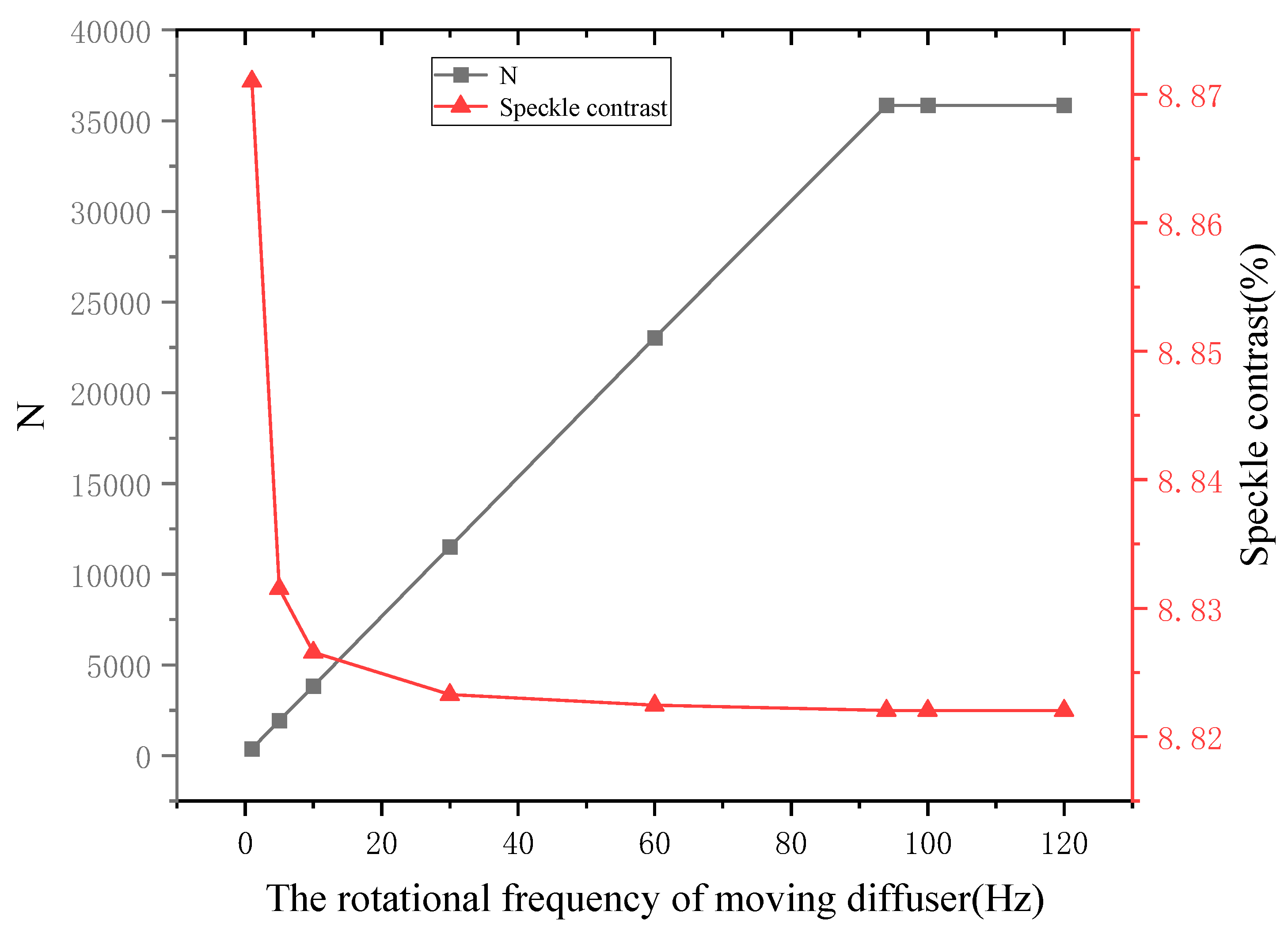 Study on Speckle Noise Reduction in Laser Projection Displays