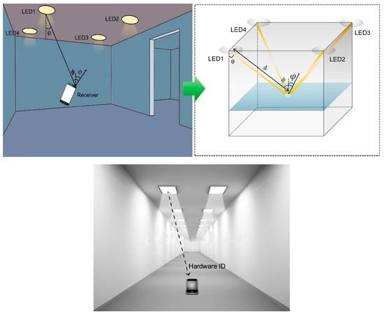 Mobile Application for Visible Light Communication Systems: An Approach ...