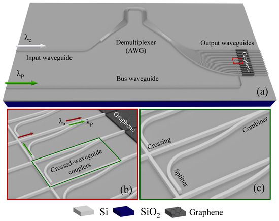 Hybrid Graphene–Silicon Arrayed Waveguide Gratings for On-Chip Signal–Frequency Conversion