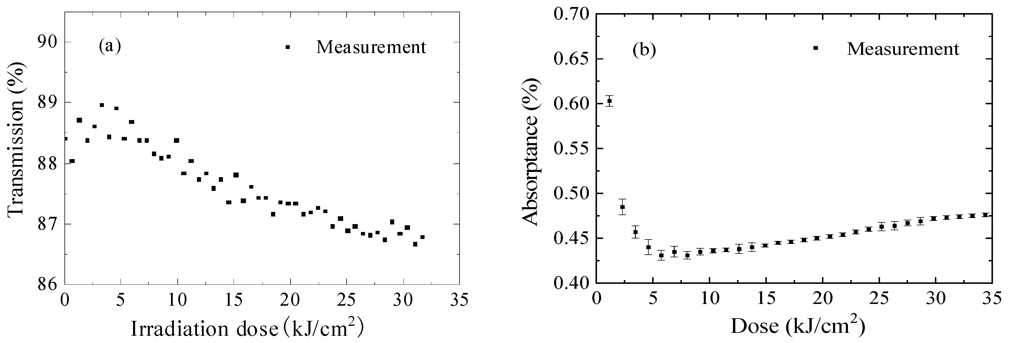 Accurate Determination of the Low-Light-Level Absorption of DUV-Fused Silica at 193 nm with ...