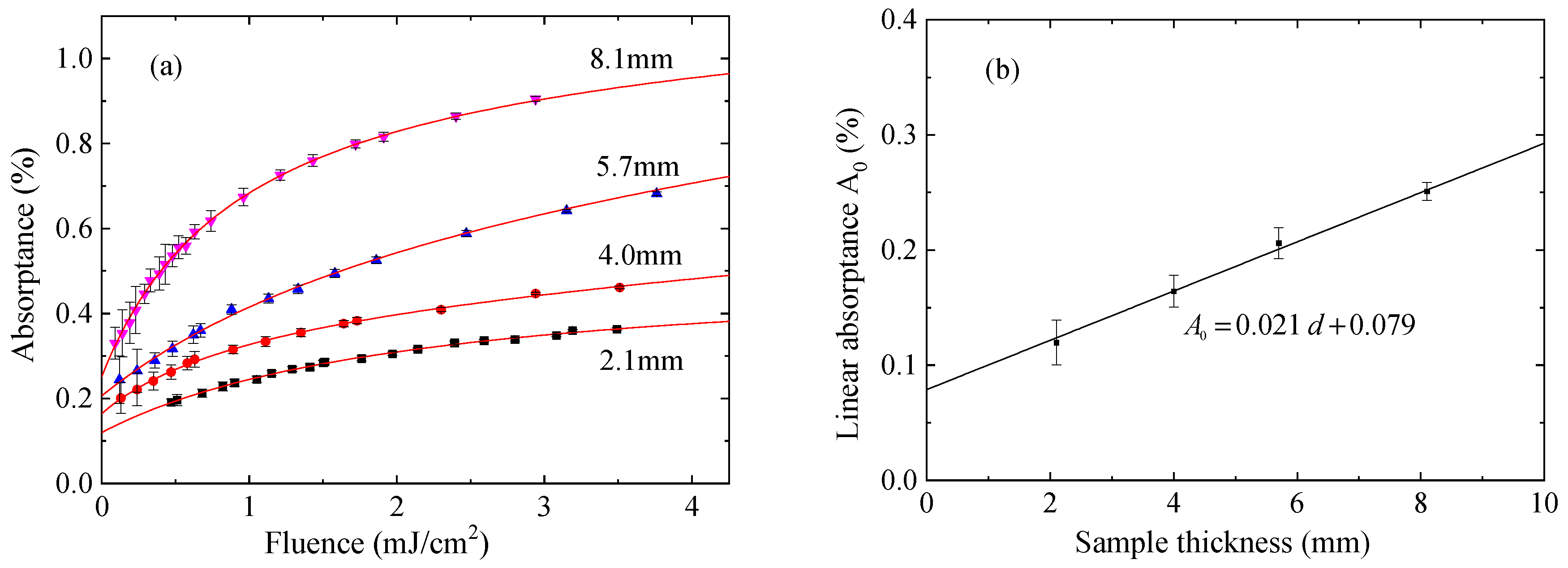 Accurate Determination of the Low-Light-Level Absorption of DUV-Fused ...