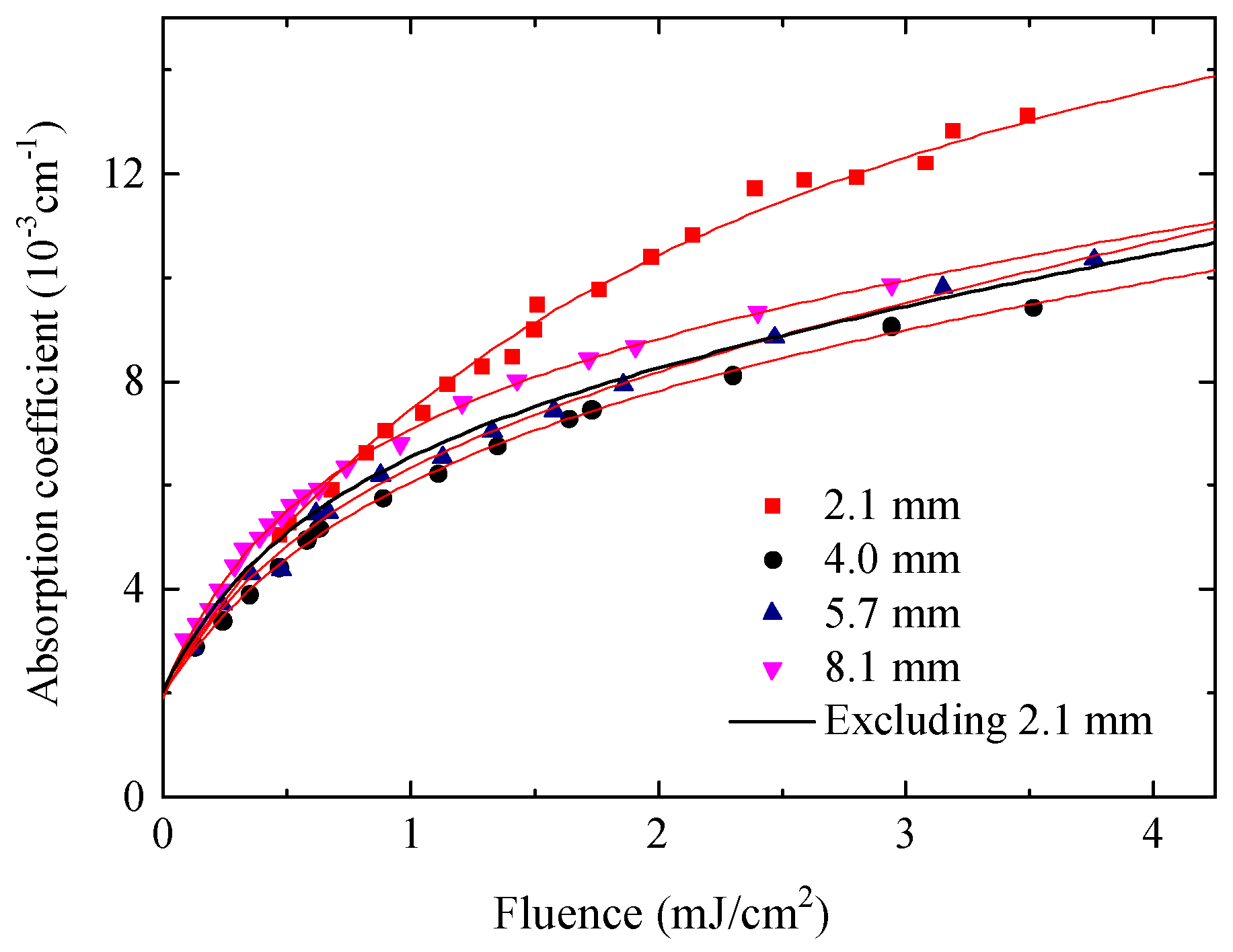 Accurate Determination of the Low-Light-Level Absorption of DUV-Fused Silica at 193 nm with ...