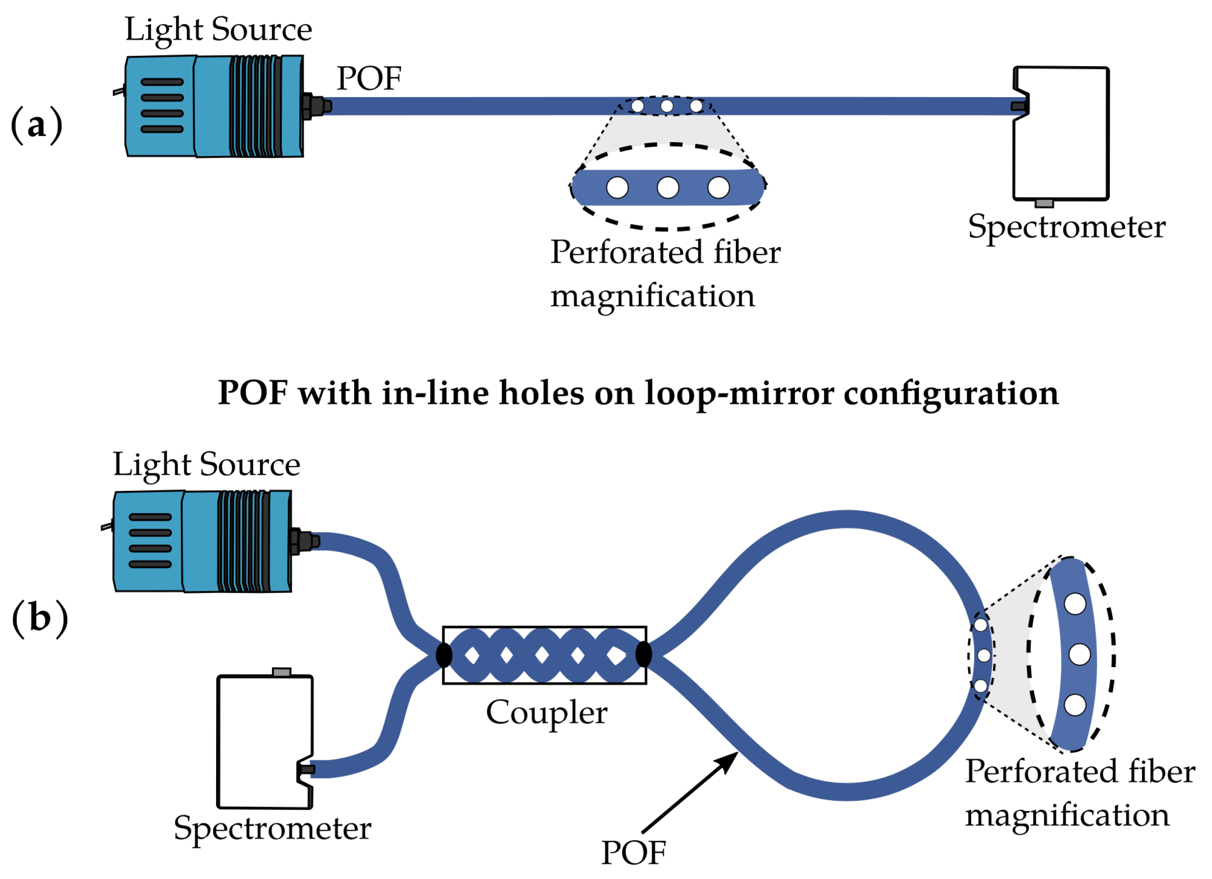 Plastic Optical Fiber Spectral Filter Based on In-Line Holes