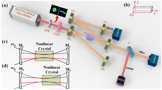 Tunable Near and Mid-Infrared (1.3–5 µm) Picosecond Pulsed Optical Vortex Parametric Oscillator