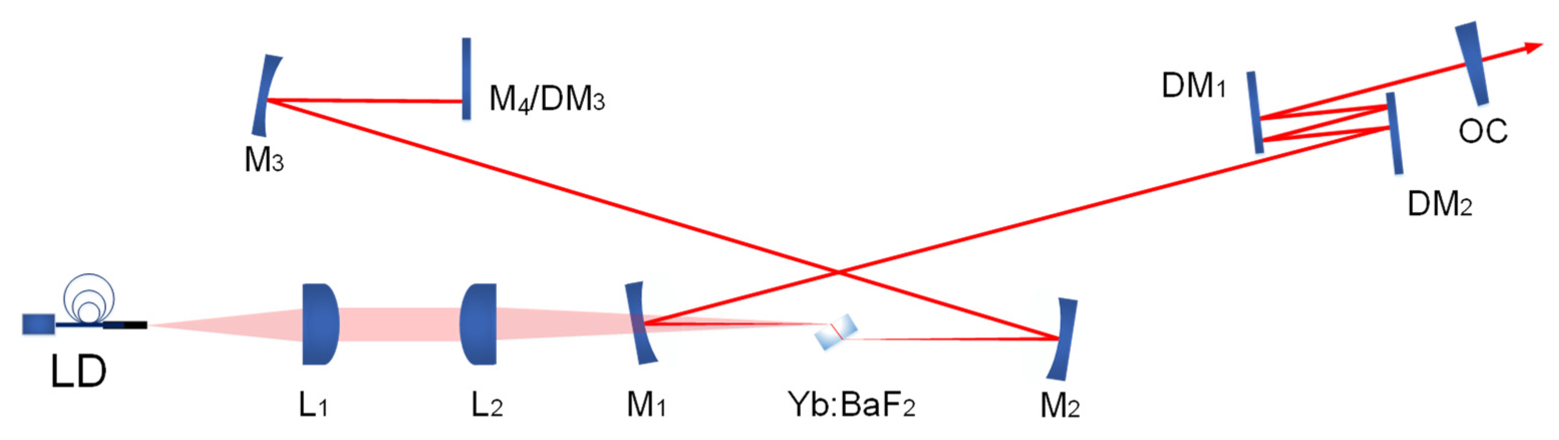Kerr-Lens Mode-Locked Yb:BaF2 Laser