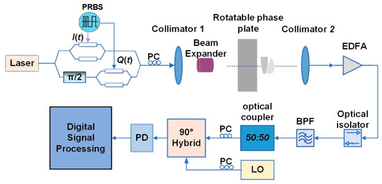 Photonics | Free Full-Text | All-in-One BPSK/QPSK Switchable ...