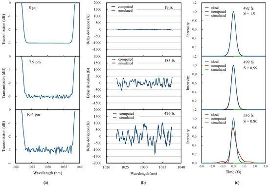 Measurement of Group Delay Ripples of Chirped Fiber Bragg Gratings for ...