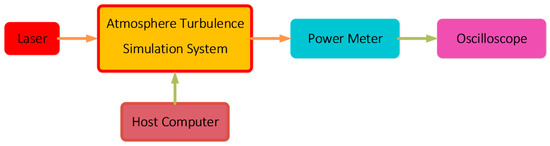 Design and Experimental Demonstration of an Atmospheric Turbulence ...