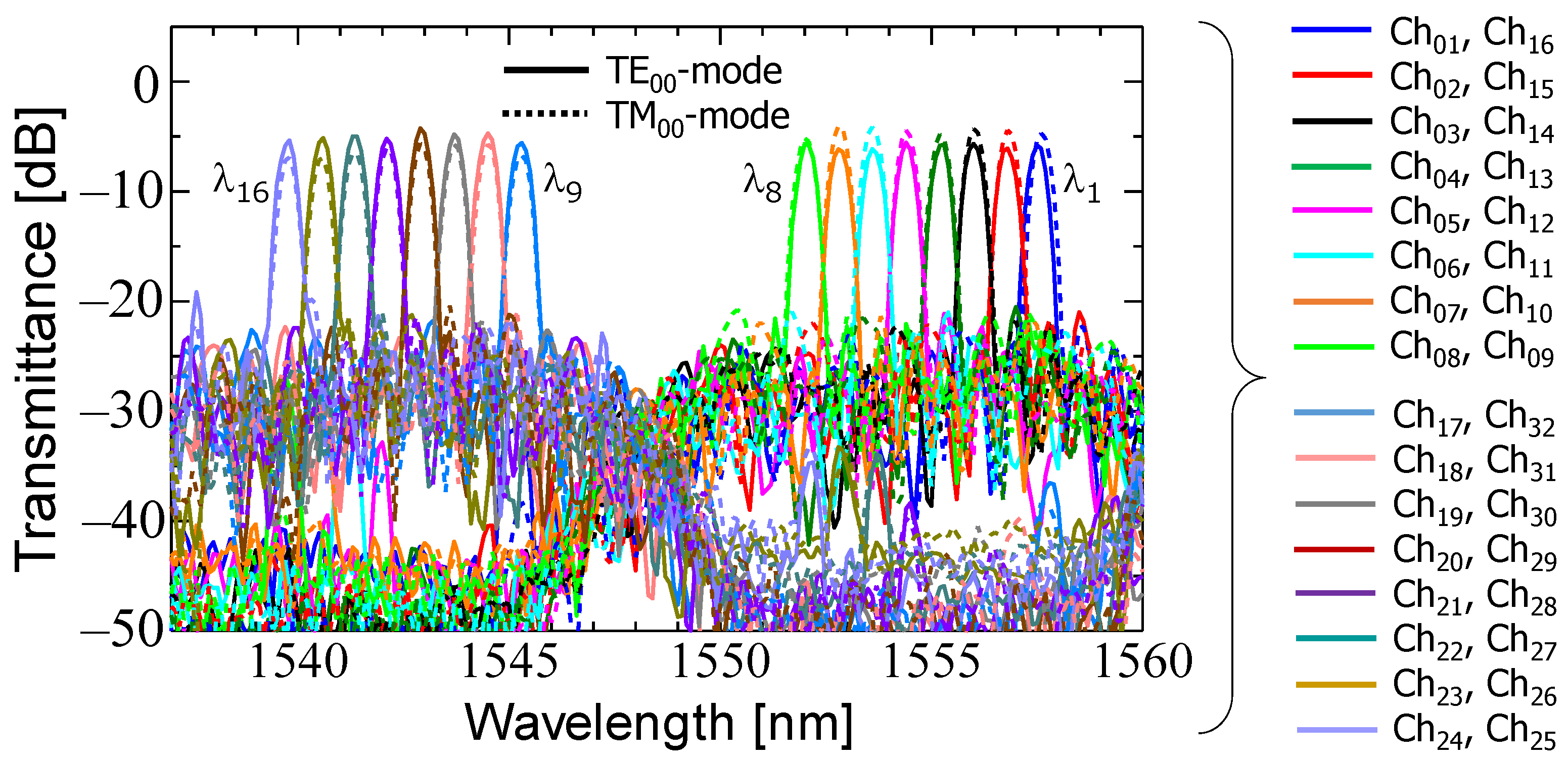 Silicon-Nanowire-Based 100-GHz-Spaced 16λ DWDM, 800-GHz-Spaced 8λ LR-8, and 20-nm-Spaced 4λ CWDM ...