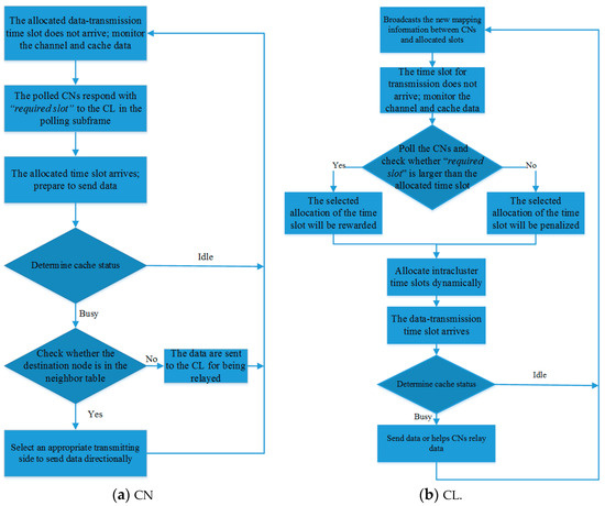 Photonics | Free Full-Text | Enhanced Clustering MAC Protocol Based on Learning Automata for UV ...