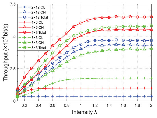 Photonics | Free Full-Text | Enhanced Clustering MAC Protocol Based on ...