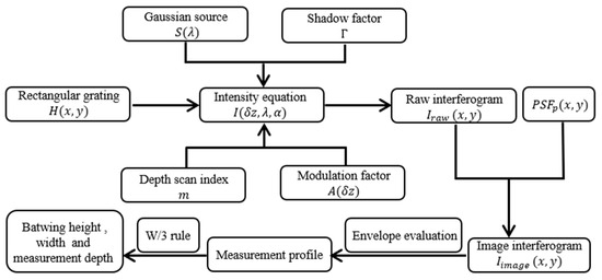 Quantitative Evaluation of the Batwing Effect on Depth Measurement in ...