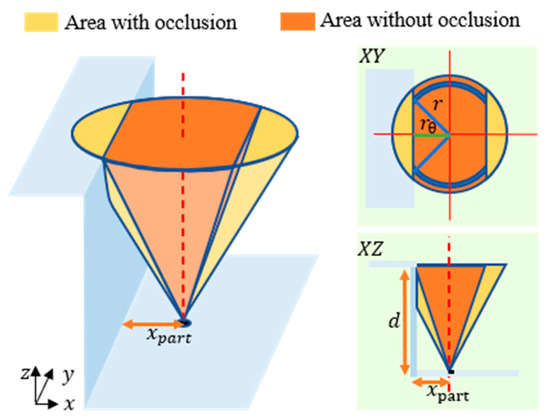 Quantitative Evaluation of the Batwing Effect on Depth Measurement in ...