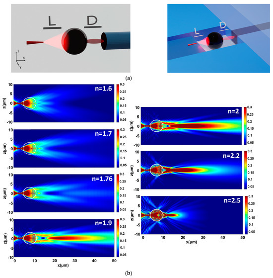 Coupling Nanowire Quantum Dots to Optical Waveguides by Microsphere ...