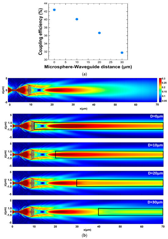 Coupling Nanowire Quantum Dots to Optical Waveguides by Microsphere ...