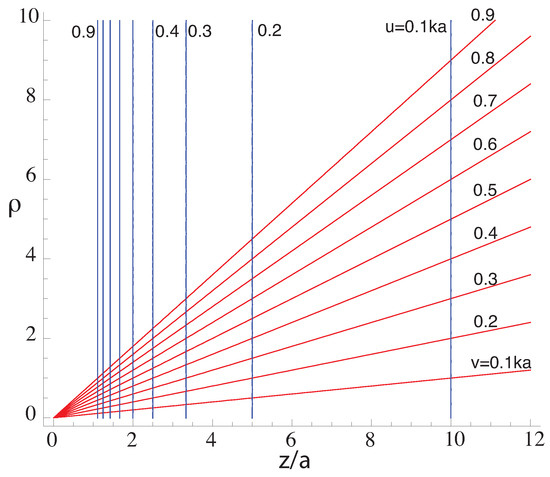 The Fresnel Approximation and Diffraction of Focused Waves