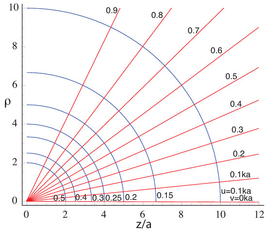 The Fresnel Approximation and Diffraction of Focused Waves
