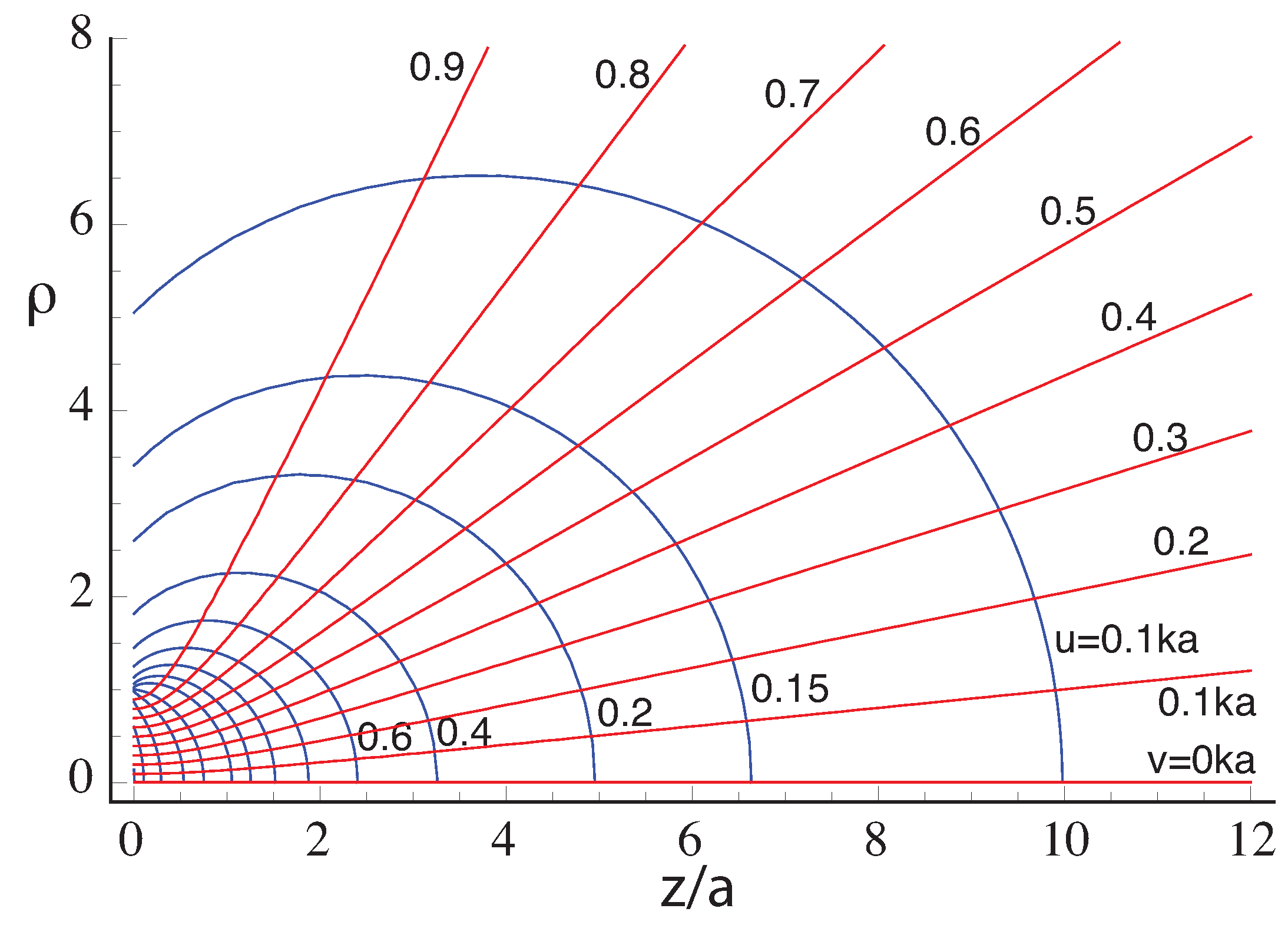 The Fresnel Approximation and Diffraction of Focused Waves