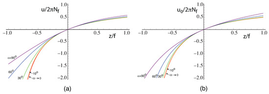 The Fresnel Approximation and Diffraction of Focused Waves