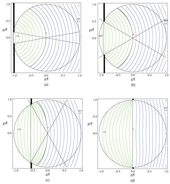 The Fresnel Approximation and Diffraction of Focused Waves