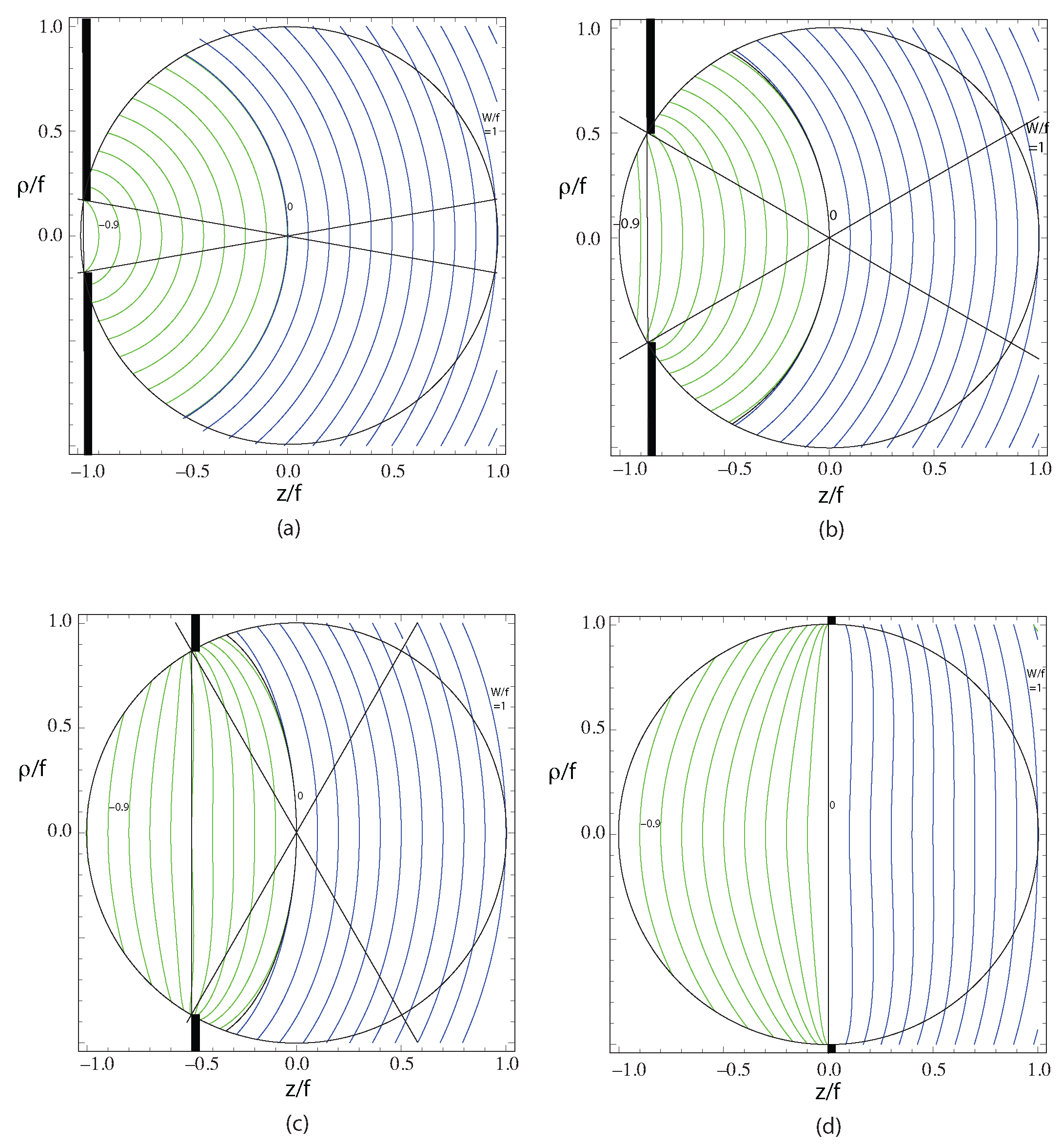 The Fresnel Approximation and Diffraction of Focused Waves