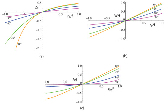 The Fresnel Approximation and Diffraction of Focused Waves