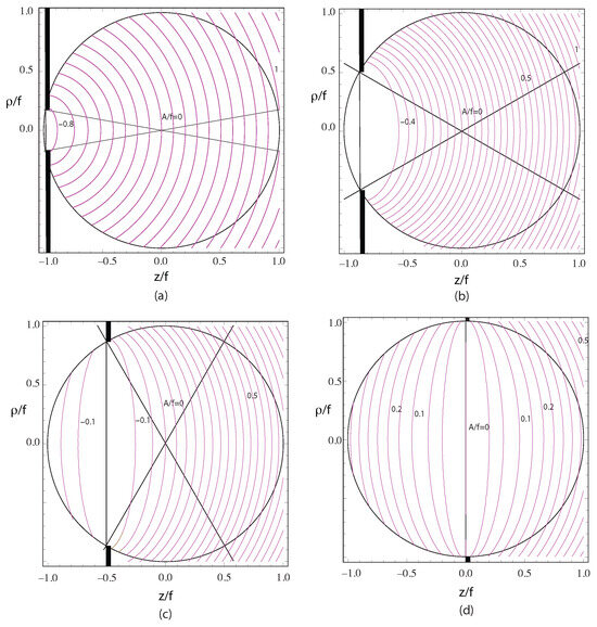 The Fresnel Approximation and Diffraction of Focused Waves