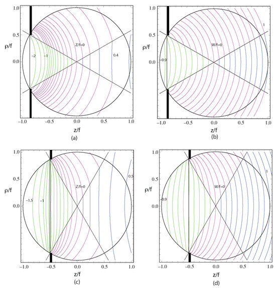 The Fresnel Approximation and Diffraction of Focused Waves
