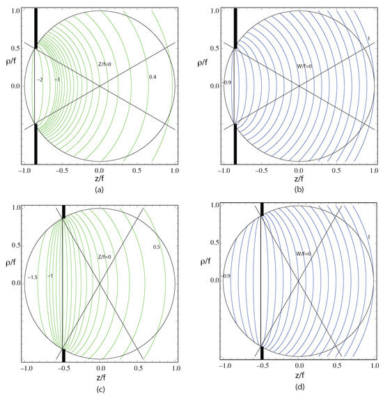 The Fresnel Approximation and Diffraction of Focused Waves