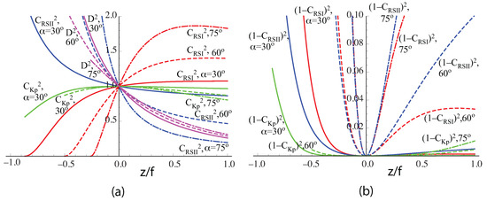 The Fresnel Approximation and Diffraction of Focused Waves