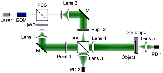 Computational Optical Scanning Holography