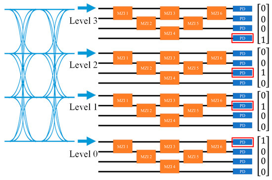 Regeneration of 200 Gbit/s PAM4 Signal Produced by Silicon Microring ...