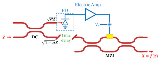 Regeneration of 200 Gbit/s PAM4 Signal Produced by Silicon Microring ...