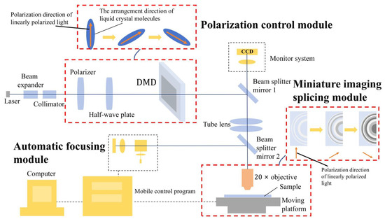 Dynamic Polarization Patterning Technique for High-Quality Liquid ...
