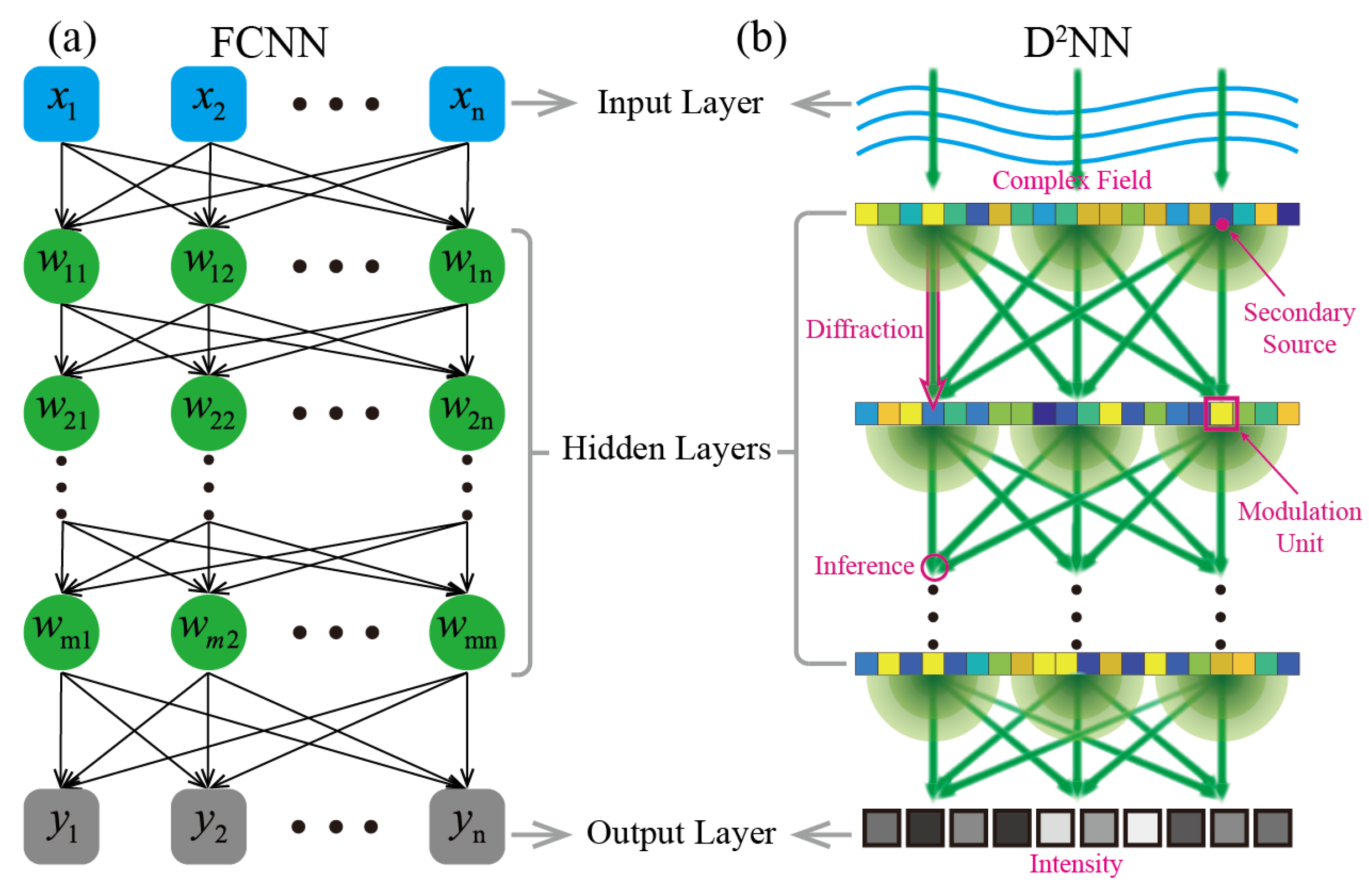 Integrated Wavefront Sensing and Processing Method Utilizing Optical Neural Network
