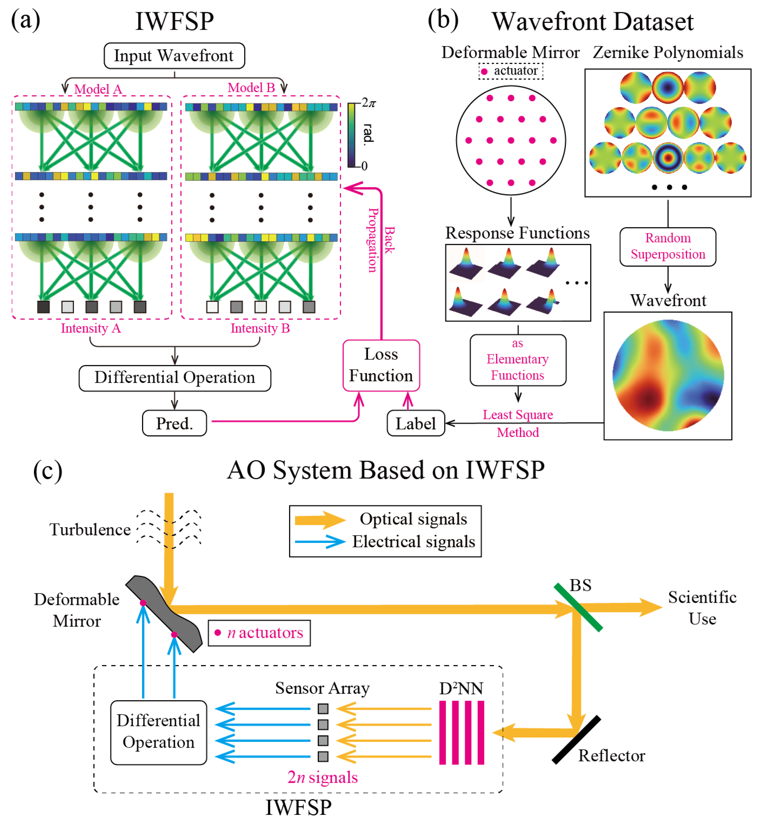 Integrated Wavefront Sensing and Processing Method Utilizing Optical Neural Network