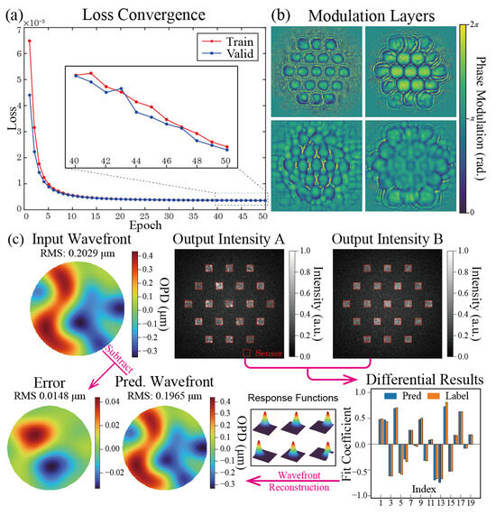 Integrated Wavefront Sensing and Processing Method Utilizing Optical Neural Network