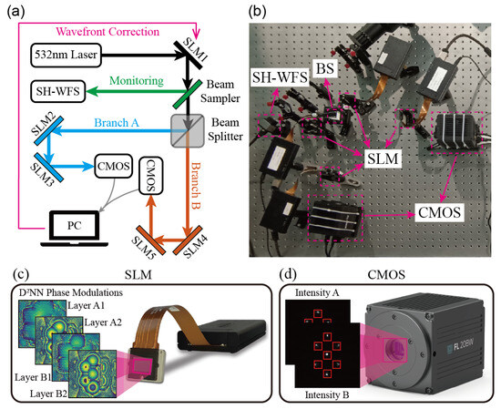 Integrated Wavefront Sensing and Processing Method Utilizing Optical ...