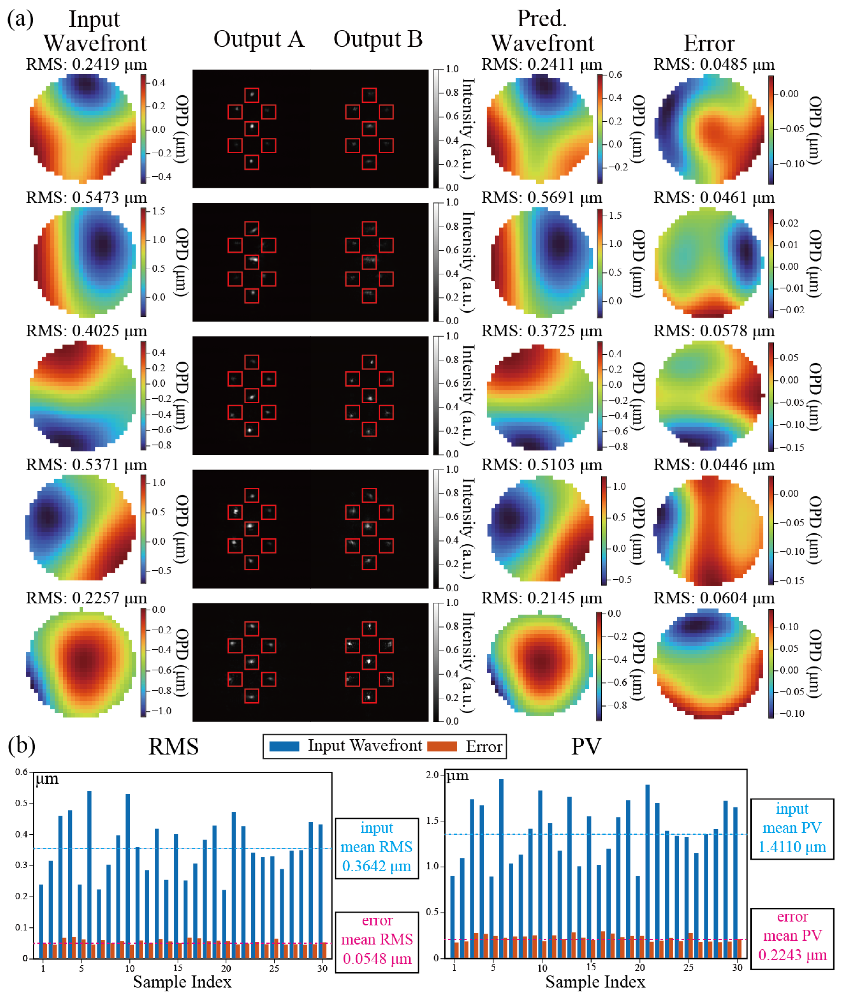 Integrated Wavefront Sensing and Processing Method Utilizing Optical Neural Network