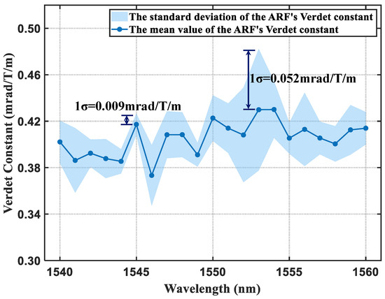 Weak Faraday Effect Measurement in Anti-Resonant Fiber Based on ...